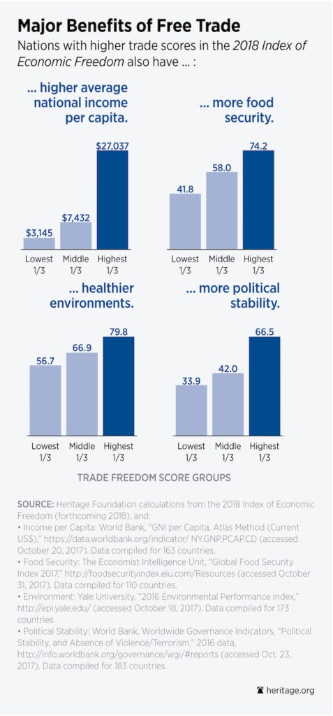 How Free Trade Helps Americans Have Higher Incomes and More Jobs | The ...